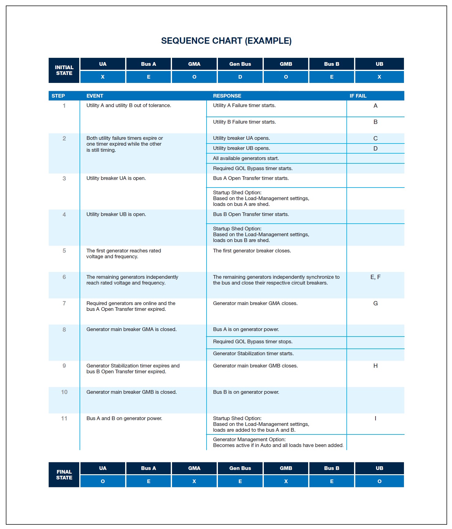 THE SEQUENCE OF OPERATION USING CHARTS FOR LOADS.