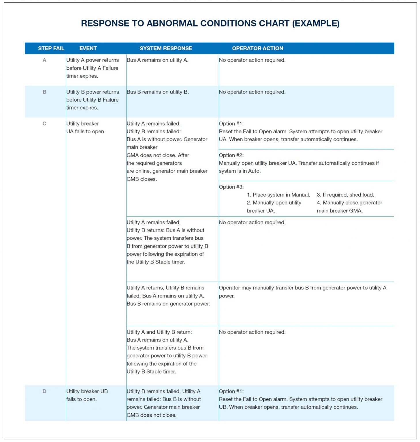 THE SEQUENCE OF OPERATION USING CHARTS FOR LOADS.