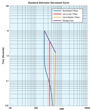 Overcurrent Protection For Emergency & Standby Generators
